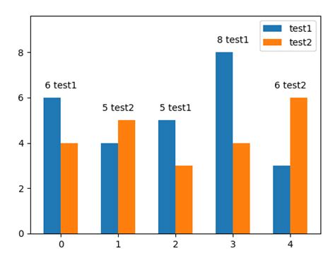 Pythonmatplotlib Find The Highest Value Of A Group Of Bars Stack Overflow