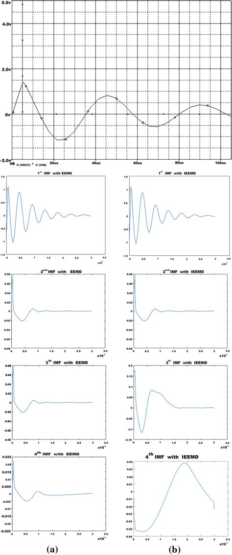 input output signal of first cut top of the figure with output s imfs