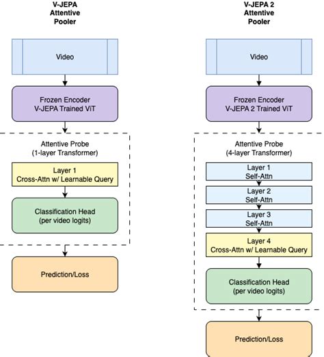 Deep Dive Into Yann Lecuns Jepa Rohit Bandaru
