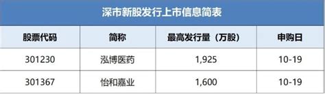 泓博医药、怡和嘉业披露招股书拟于近期在深市发行新股并上市财富号东方财富网