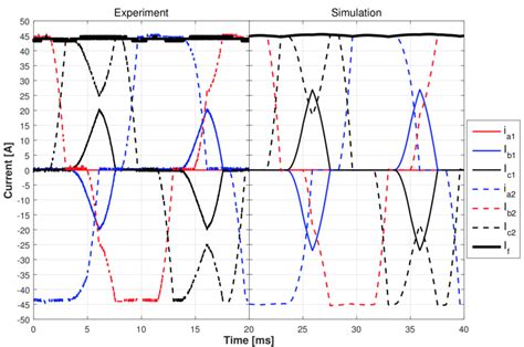 Measured And Simulated Currents For Parallel Operation With Download Scientific Diagram
