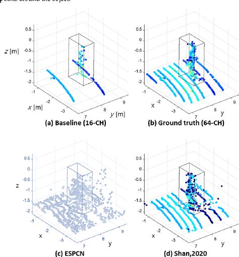 Figure 2 From Up Sampling Method For Low Resolution Lidar Point Cloud To Enhance 3d Object