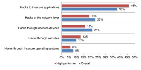 Reducing Enterprise Appsec Risks Ponemon Report Key Takeaways
