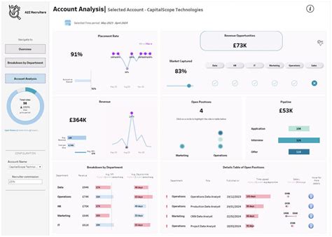 Jyoti Gupta On Linkedin Datafam Dataviz Analysis Businessdashboard