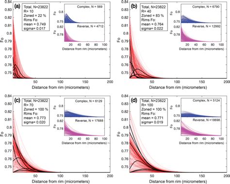 Examples Of 500 Olivine Fo Zoning Profiles Randomly Extracted Using