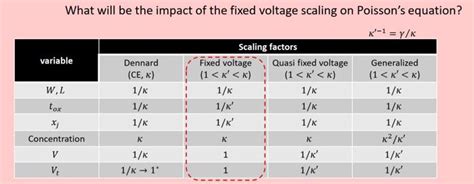 Solved What Will Be The Impact Of The Fixed Voltage Scaling