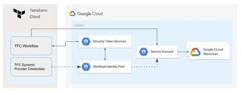 terraform cloud enterprise and gcp workload identity federation by