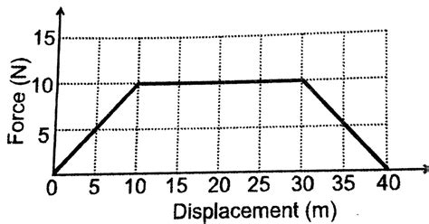 IIT JEE Questions From Work Energy And Power