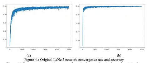 Figure 4 From Recognition And Optimization Algorithm Of Mnist Dataset Based On Lenet5 Network