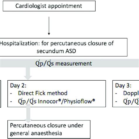 Consort Diagram Flow Chart Patients Indicated To Asd Percutaneous