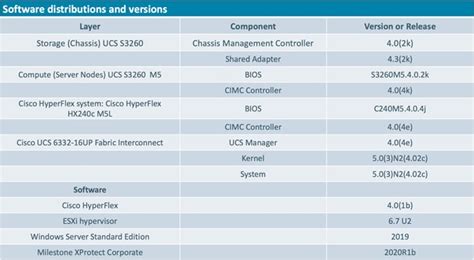 Cisco Data Protection Solutions Manage Video Surveillance With Cisco HyperFlex Systems