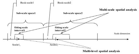 The Difference Between Multi Scale And Multi Level Analysis Download Scientific Diagram