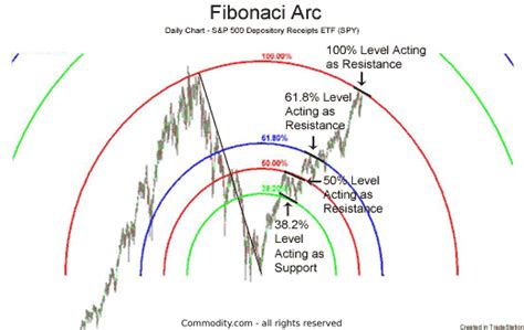 Fibonacci Arcs How Traders Use This Technical Analysis Tool Fibonacci Arcs How Traders Use This Technical Analysis Tool
