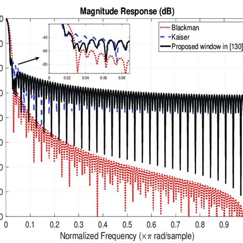 Frequency Responses Of Blackman Window Kaiser Window And The New