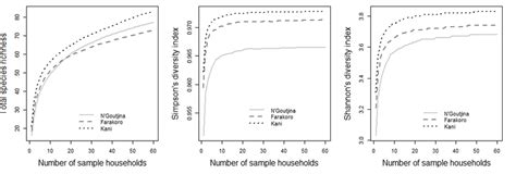 Estimated Total Species Richness Simpson And Shannons Diversity