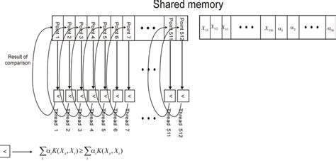 Diagram Of The Svm Implementation In Gpu Download Scientific Diagram