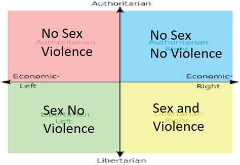 Sex And Violence R Politicalcompassmemes Political Compass Know Your Meme