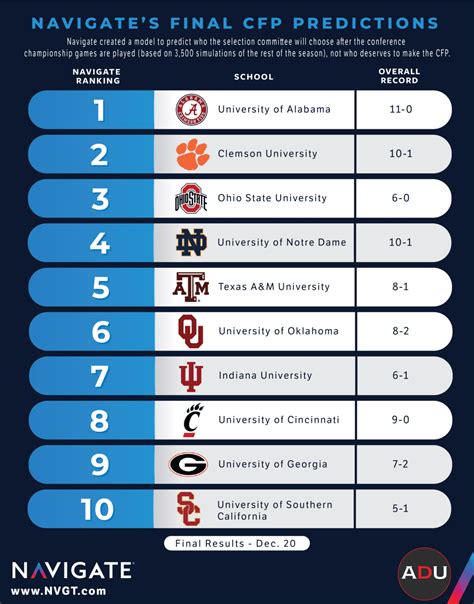 Navigates Final Cfp Predictions Navigate Blog