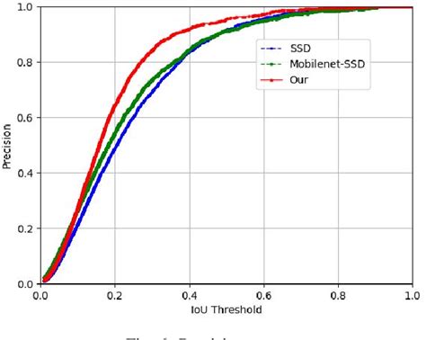 Figure 6 From An Improved Mobilenet Ssd Approach For Face Detection Semantic Scholar
