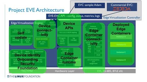 Enterprise Cyber Physical Edge Virtualization Engine EVE Project Pdf