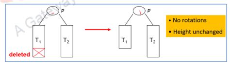Insertion And Deletion Avl Trees Data Structures