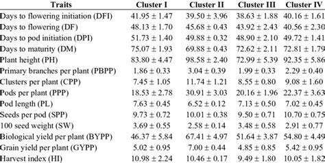 Mean And Standard Deviation For Four Clusters Based On Quantitative