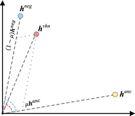 generation of virtual hard negative instances the embedding