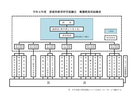 愛媛県教育研究協議会 令和4年度 組織図