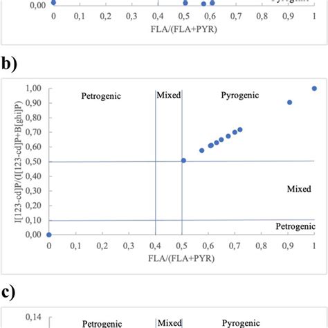Pah Diagnostic Ratios For Source Apportionment A Lmw Hmw Vs Download Scientific Diagram