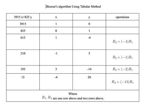 1 2 Greatest Common Divisor And Least Common Multiple Mathematics Libretexts