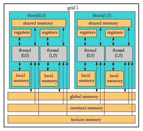 GPU Thread Hierarchy Download Scientific Diagram