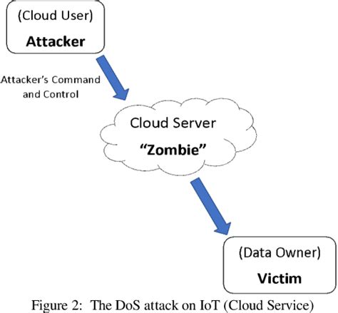 Figure 1 From Preventing Dos Attacks In Iot Using Aes Semantic Scholar