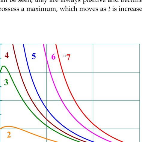 Pdf Differentiation Of The Mittag Leffler Functions With Respect To Parameters In The Laplace