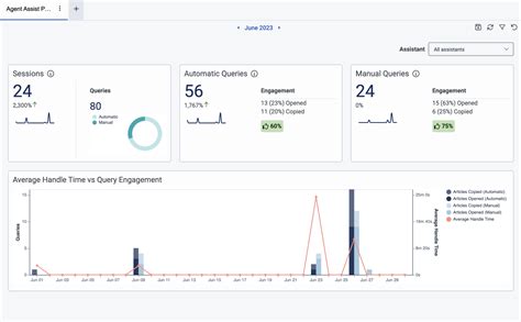 Genesys Agent Assist Performance Dashboard Genesys Cloud Resource Center