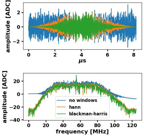 Window Function And Amplitude Correction — Radio Calibration Toolkit 0