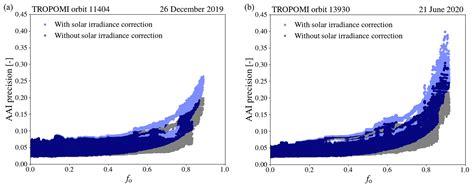 Acp Restoring The Top Of Atmosphere Reflectance During Solar Eclipses A Proof Of Concept With