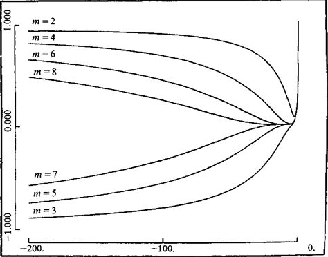 Figure 1 From A High Order Method For Stiff Boubdary Value Problems