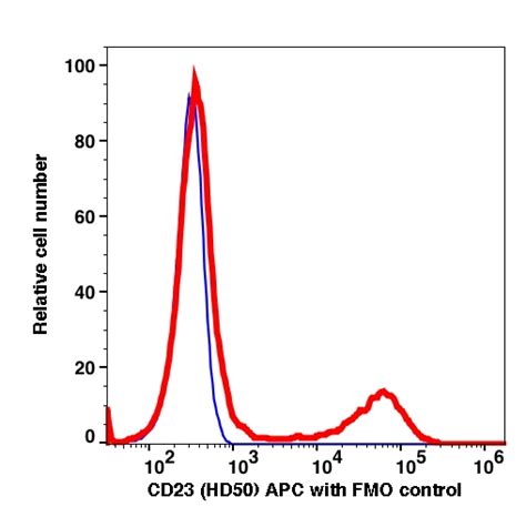 Cd23 Apc Caprico Biotechnologies