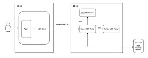Nacos 301发布，支持mcp Registry Api Nacos 官网