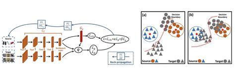 Unsupervised Domain Adaption Qiang Zhang