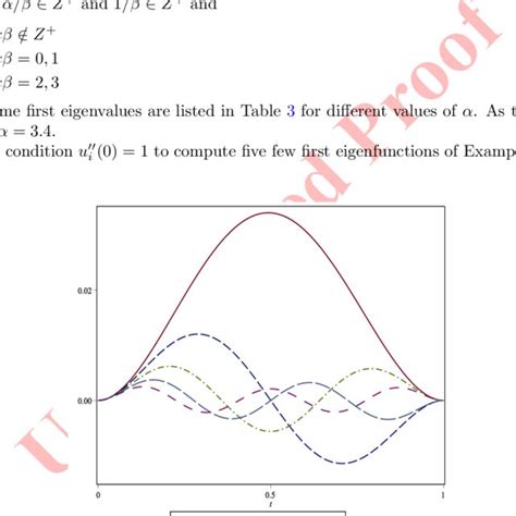 First Five Eigenfunctions For Example 43 α 4 Download