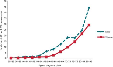 The Incidence Of First Diagnosed Atrial Fibrillation Or Atrial Flutter Download Scientific