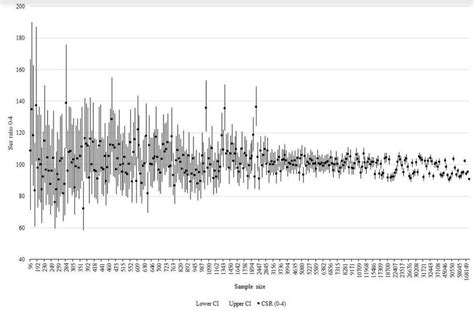 B Bootstrapped Sex Ratios And Their Corresponding 95 Confidence