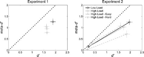 Perceptual And Metacognitive Performance As A Function Of Wm Load Download Scientific Diagram