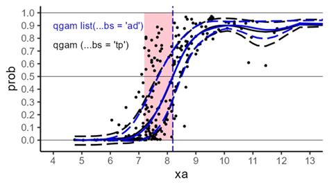 R Why Dont Quantile Regression Curves Qgam Mgcv Fit The