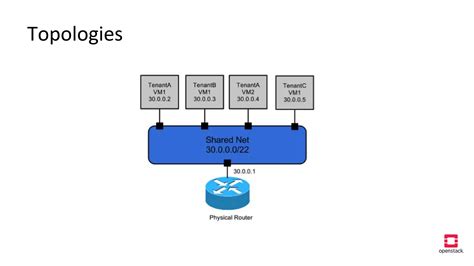 Openstack Networking Roadmap Collaboration And Contribution Pdf
