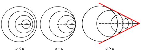 How To Model Supersonic Flows In Comsol Multiphysics® Comsol Blog