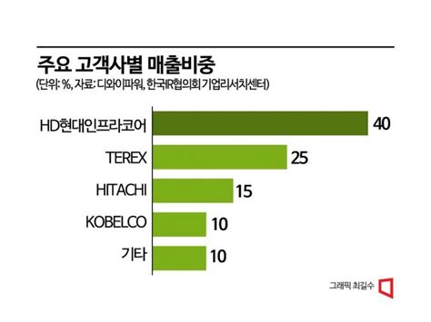 이 주의 관종 글로벌 인프라 책임진다‥유압실린더 1위 디와이파워 아시아경제