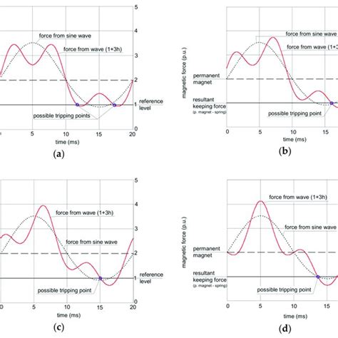 Residual Current Device RCD Protecting A 3 Phase Circuit E S Download Scientific Diagram