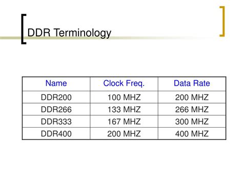 PPT DDR SDRAM PowerPoint Presentation Free Download ID